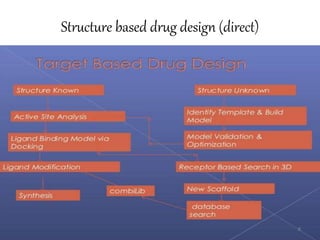 COMPUTER AIDED DRUG DESIGN | PPTX