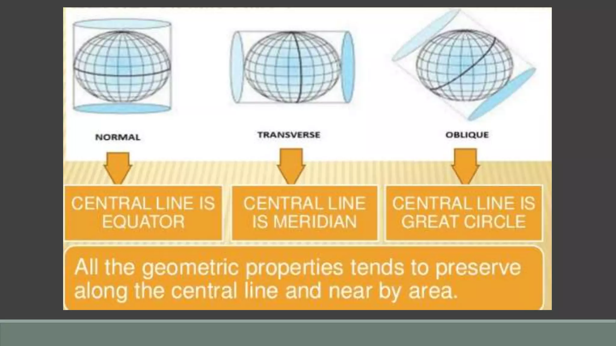 Coordinate Systems Datum And Map Projections Pptx 3 D Graphics