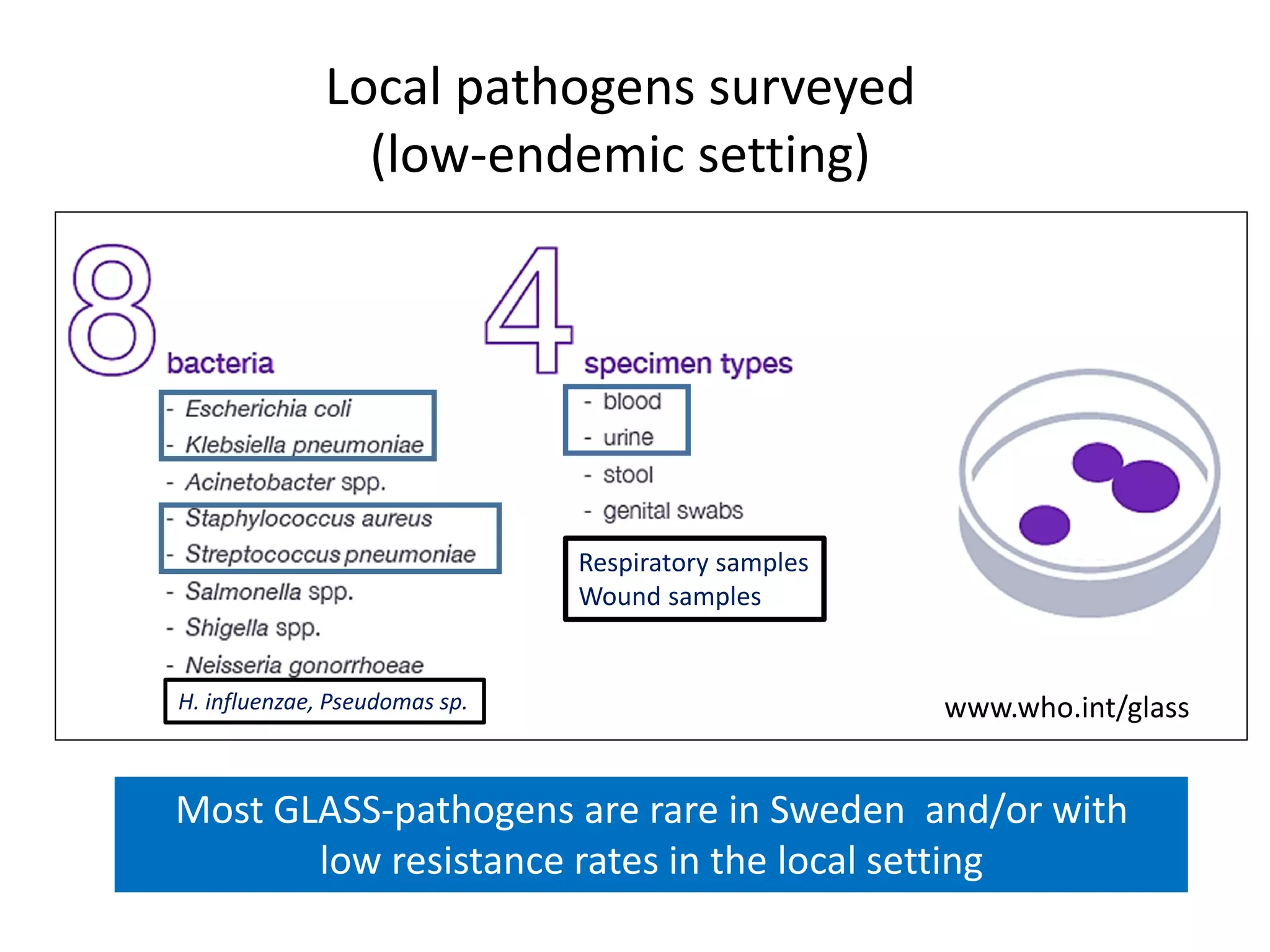 Surveillance of antimicrobial resistance, antimicrobial use and health ...