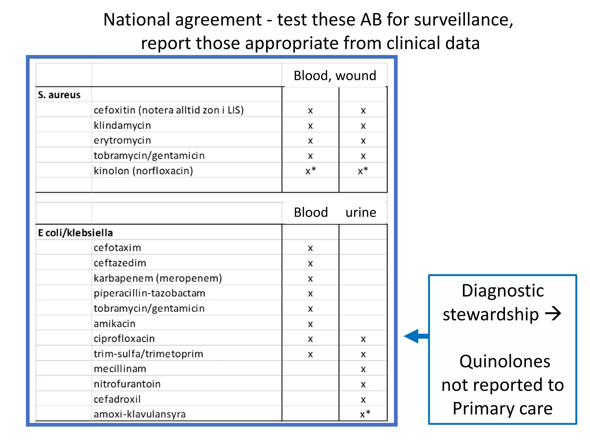 Surveillance of antimicrobial resistance, antimicrobial use and health ...