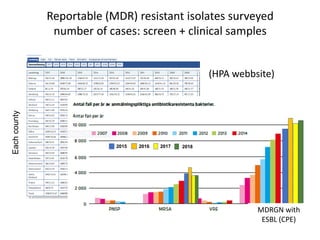 Surveillance of antimicrobial resistance, antimicrobial use and health ...