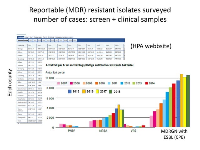Surveillance of antimicrobial resistance, antimicrobial use and health ...