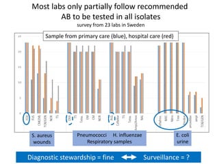 Surveillance of antimicrobial resistance, antimicrobial use and health ...