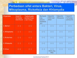 Virologi Dasar | PPTX