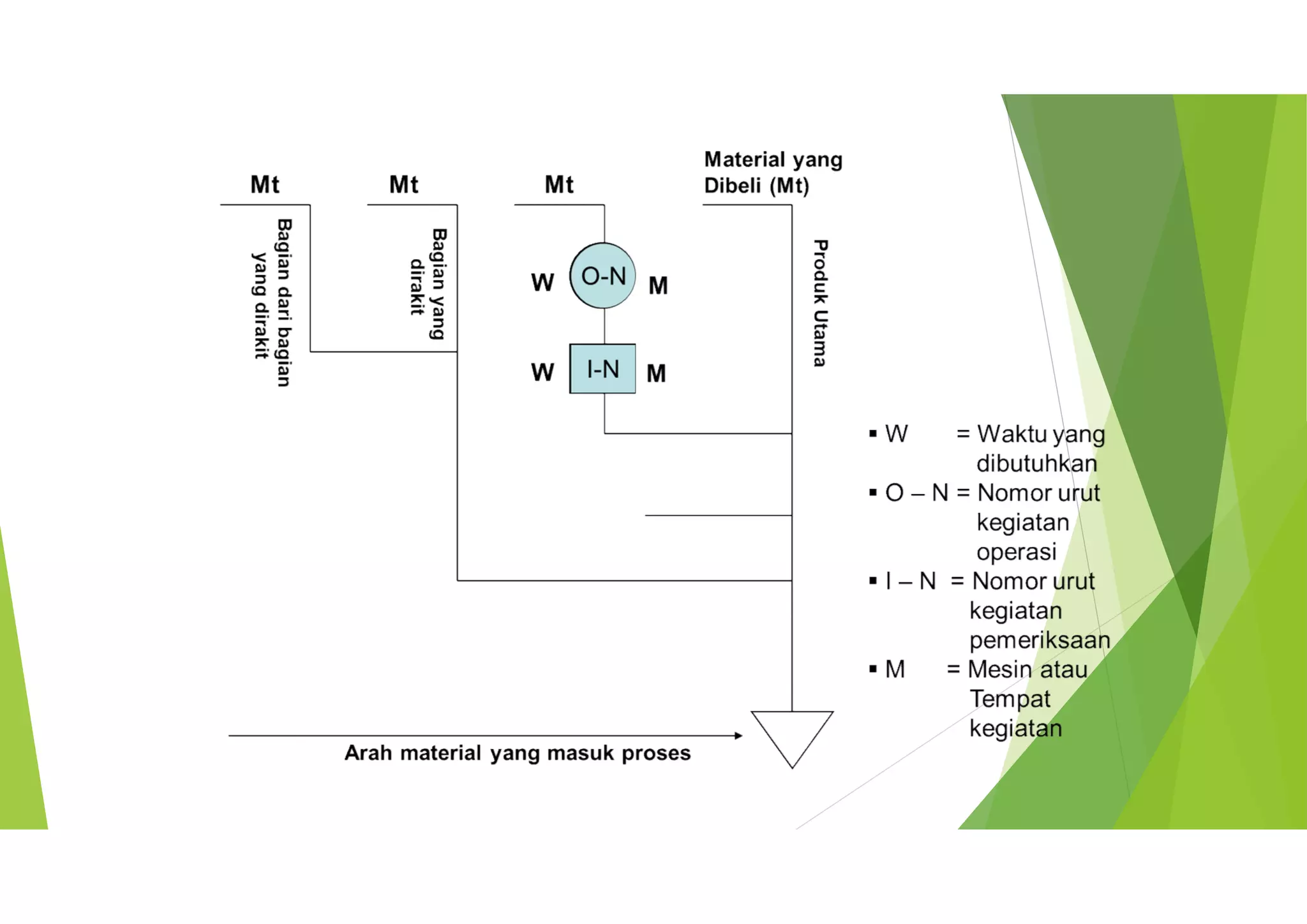 3.1 PERANCANGAN SISTEM KERJA & ERGONOMI - ANALISIS OPERASI PART 1 PETA ...