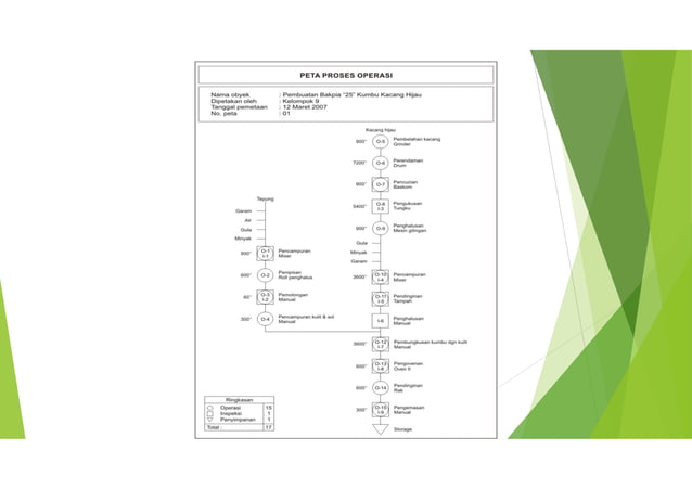 3.1 PERANCANGAN SISTEM KERJA & ERGONOMI - ANALISIS OPERASI PART 1 PETA-PETA KERJA KESELURUHAN | PDF