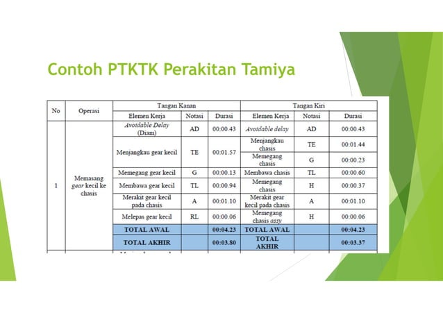 3.2 PERANCANGAN SISTEM KERJA & ERGONOMI - PETA-PETA KERJA SETEMPAT | PDF