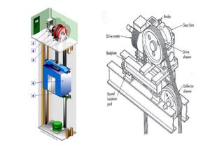 Elevators : Type & Working Principle | PPT