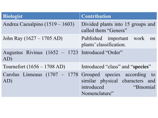 3.3 history of classification Biology - Class 9 - FBISE Islamabad ...