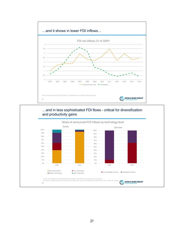 Pakistan: Export Competitiveness | PDF