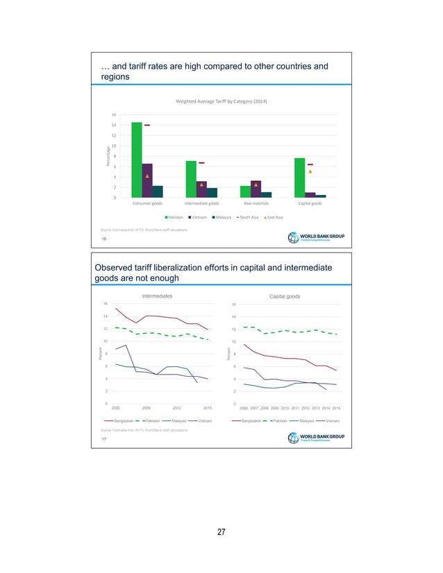 Pakistan: Export Competitiveness | PDF