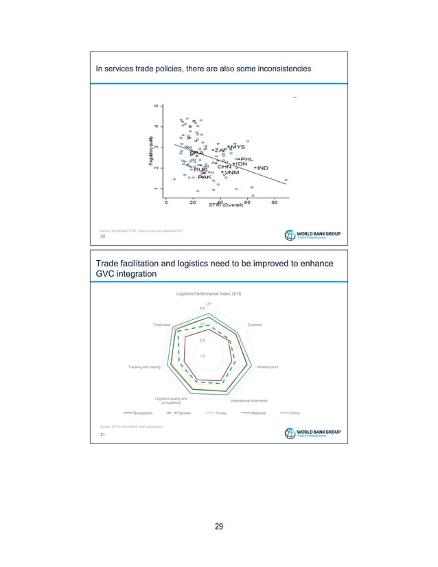 Pakistan: Export Competitiveness | PDF