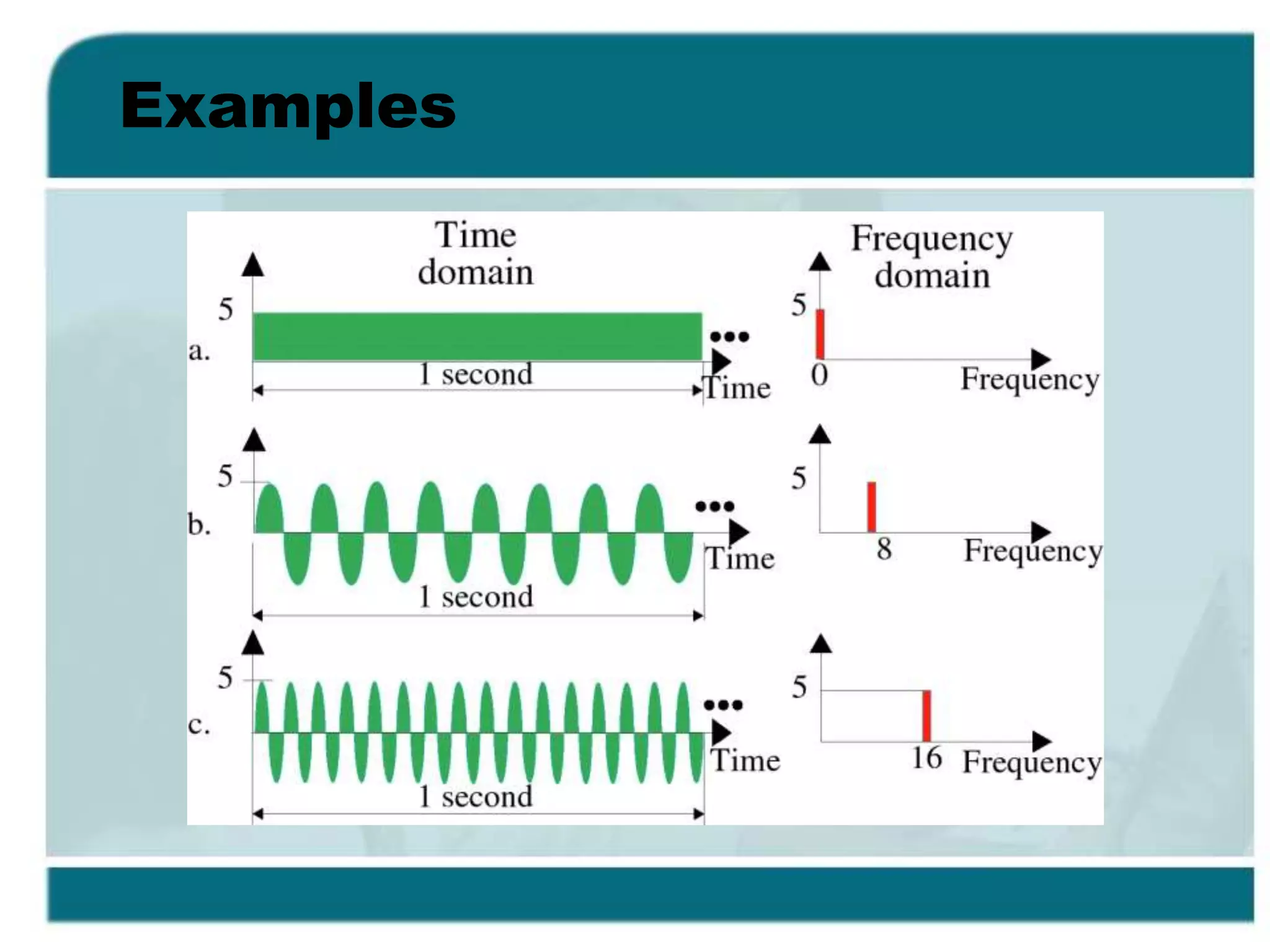 Sybsc It Computer Networks Unit I Data And Signals Ppt Free Download