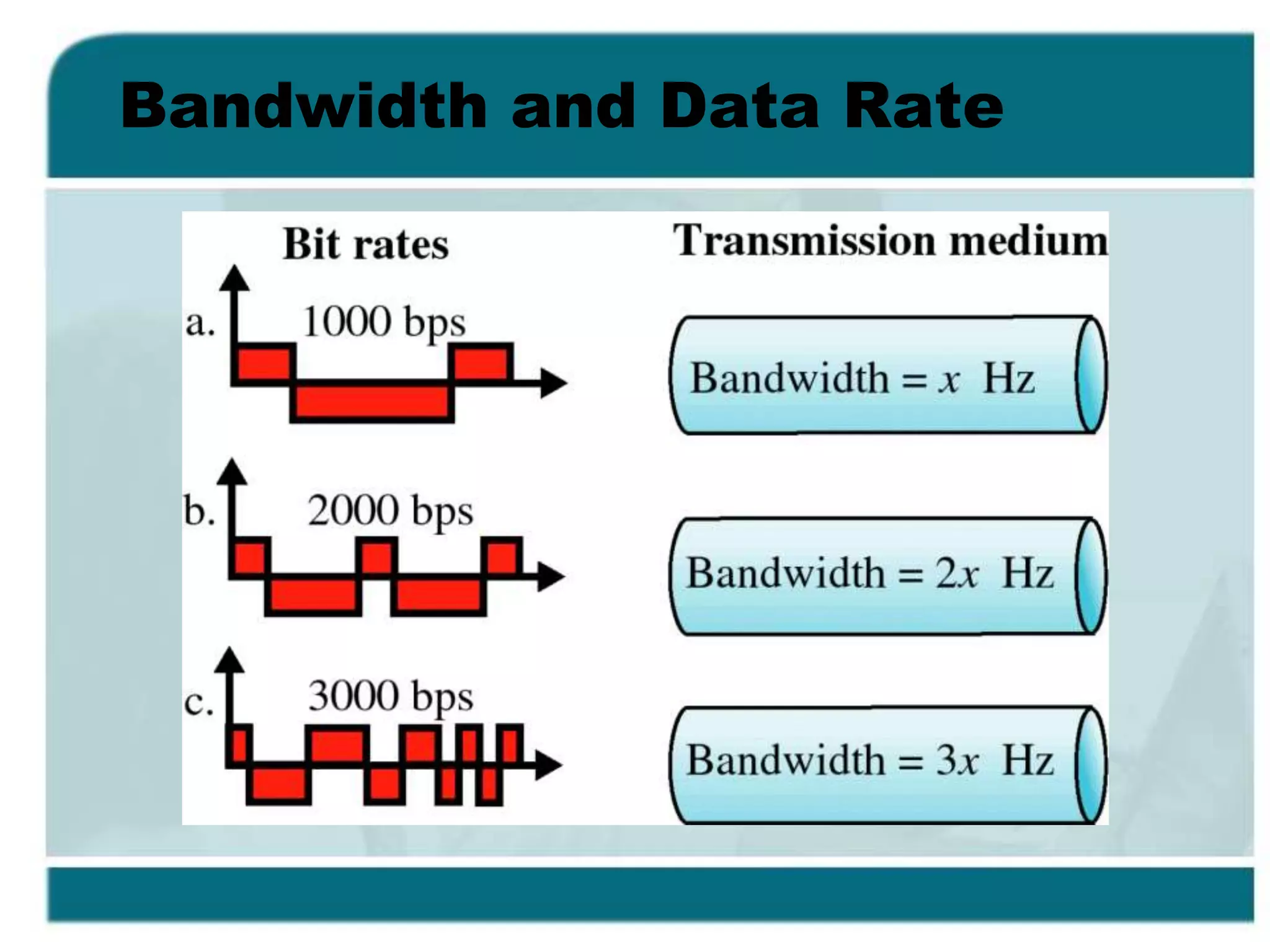 Sybsc It Computer Networks Unit I Data And Signals Ppt Free Download