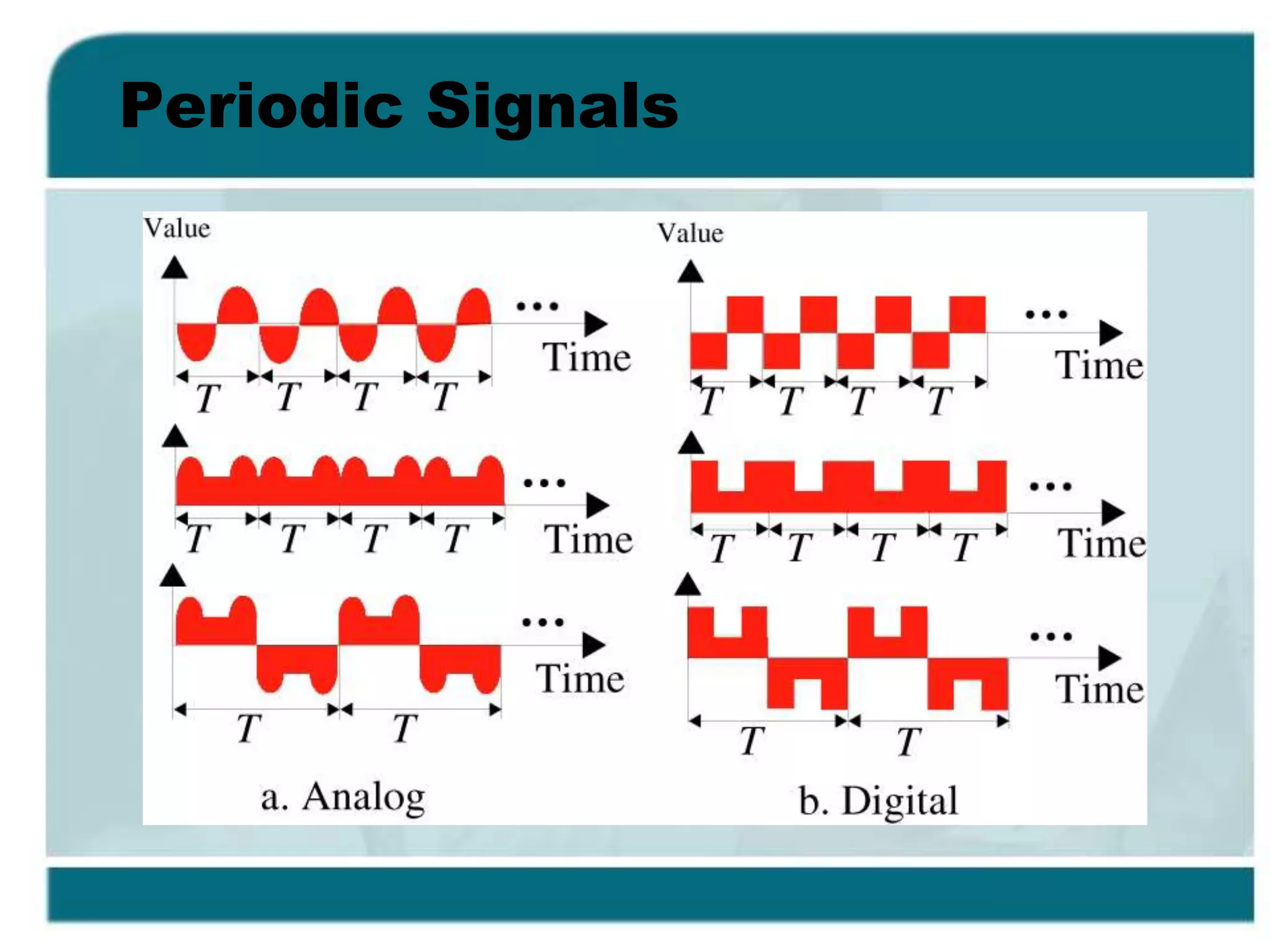 Sybsc It Computer Networks Unit I Data And Signals Ppt