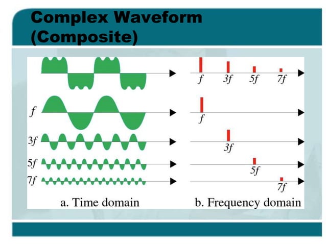 Sybsc It Computer Networks Unit I Data And Signals Ppt