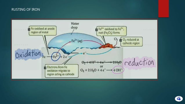 3.2 rusting as a redox reaction | PPTX