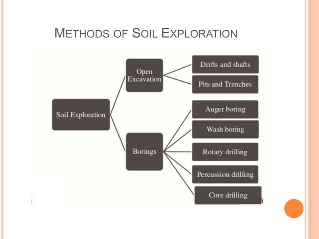 3.0 soil exploration | PPT
