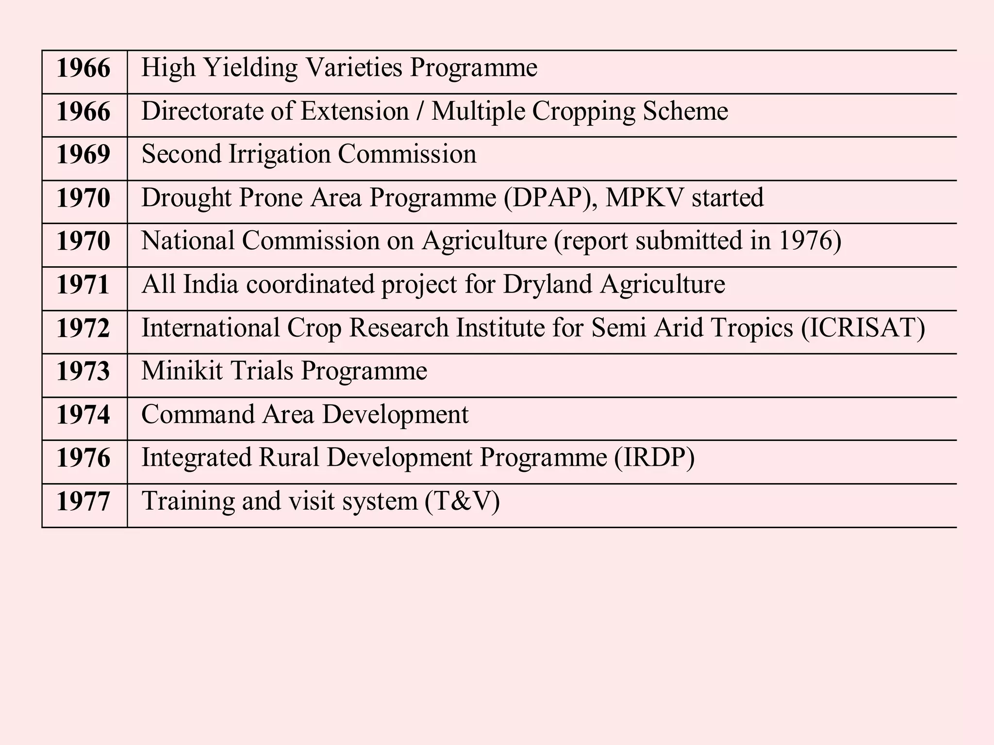 SCOPE OF AGRICULTURE IN INDIA AND MAHARASHTRA | PDF