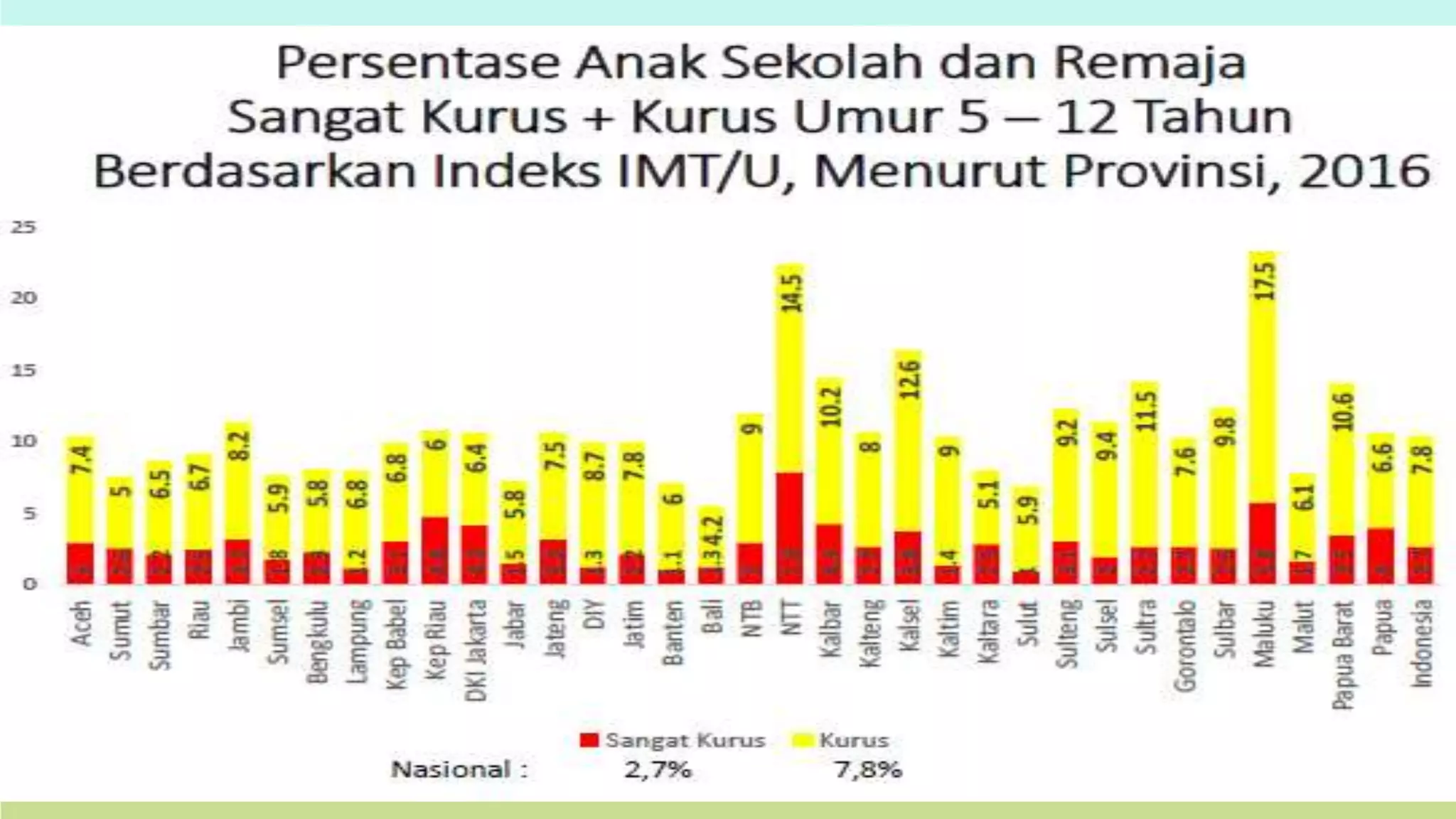 Tumbuh Kembang Anak yang Bermasalah | PPTX