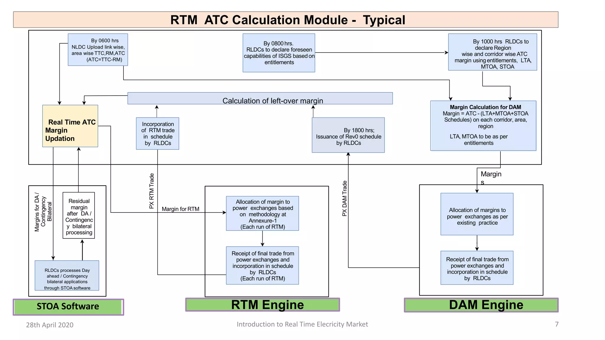 Operational Aspects of Real Time Market in India | PDF
