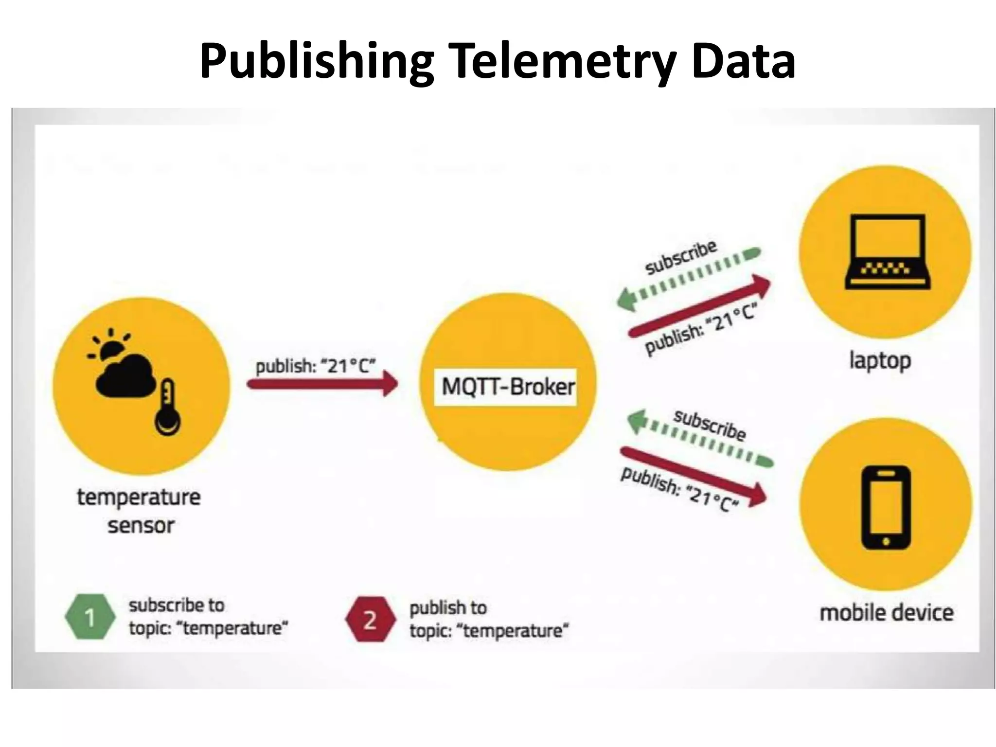 Introduction To Mq Telemetry Transport Mqtt Pptx Computer
