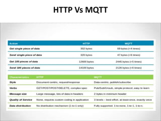 Introduction to MQ Telemetry Transport (MQTT) | PPTX | Computer Networking | Computing