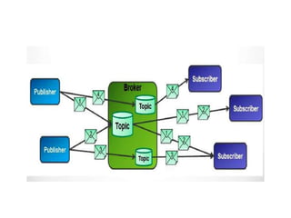 Introduction to MQ Telemetry Transport (MQTT) | PPTX | Computer Networking | Computing