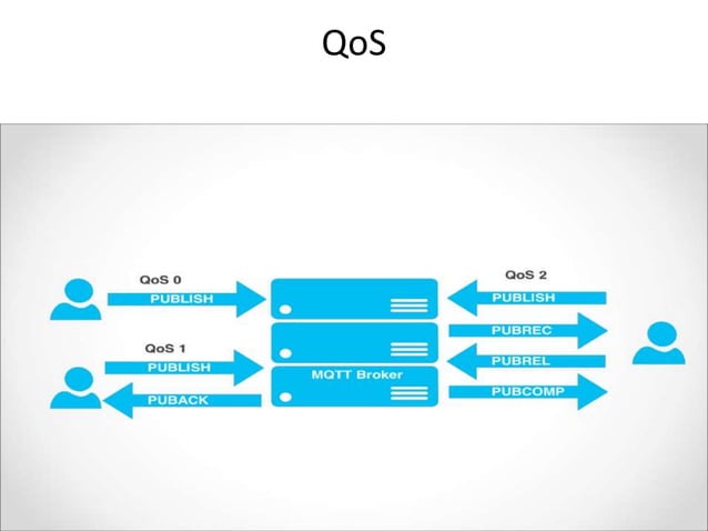 Introduction To Mq Telemetry Transport Mqtt Pptx Computer Networking Computing