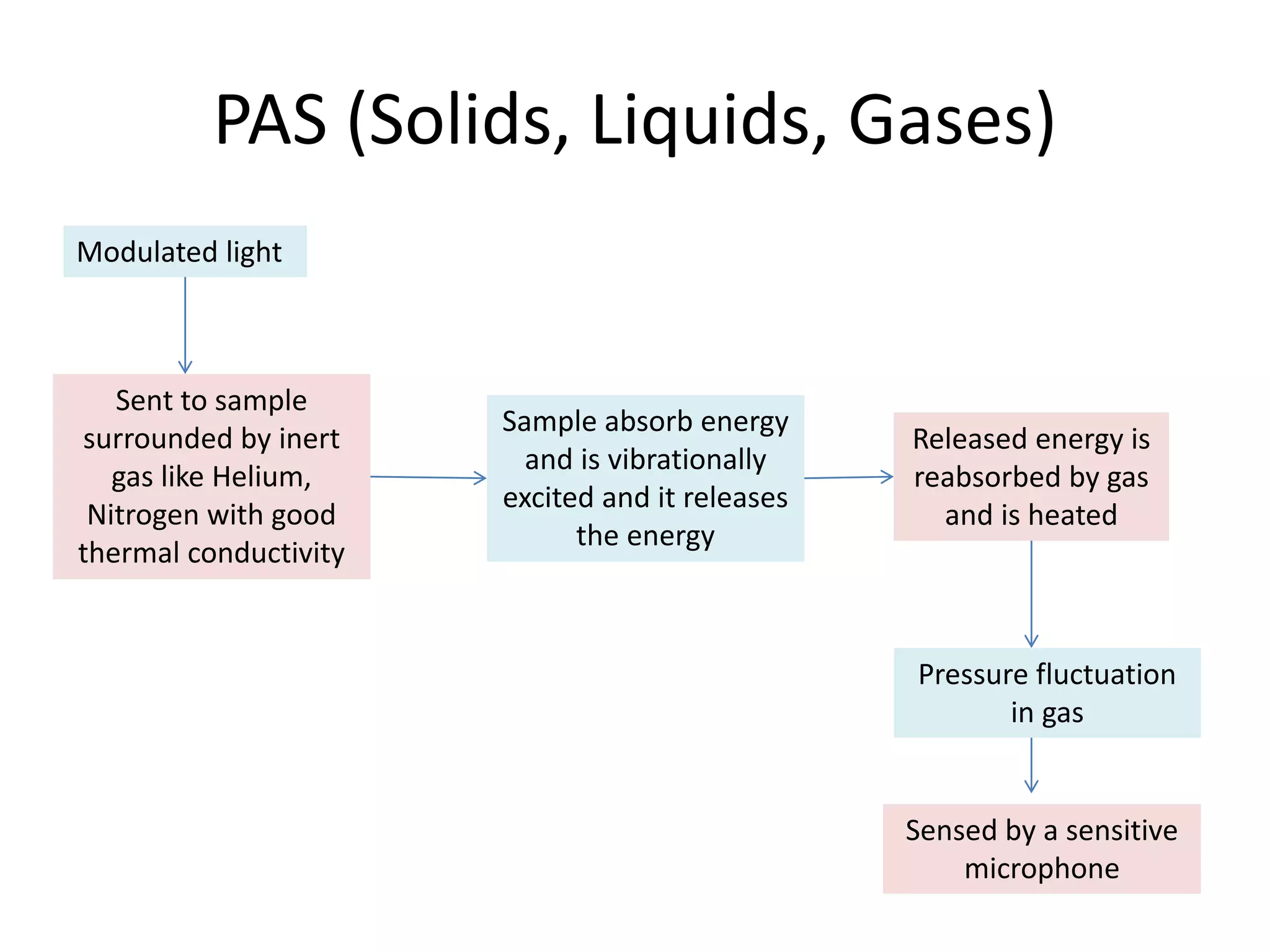 3.Sample handling techniques used in IR | PPTX