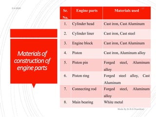 Components of I C Engine By Er. Hema Gavit | PDF | Auto Parts | Automotive