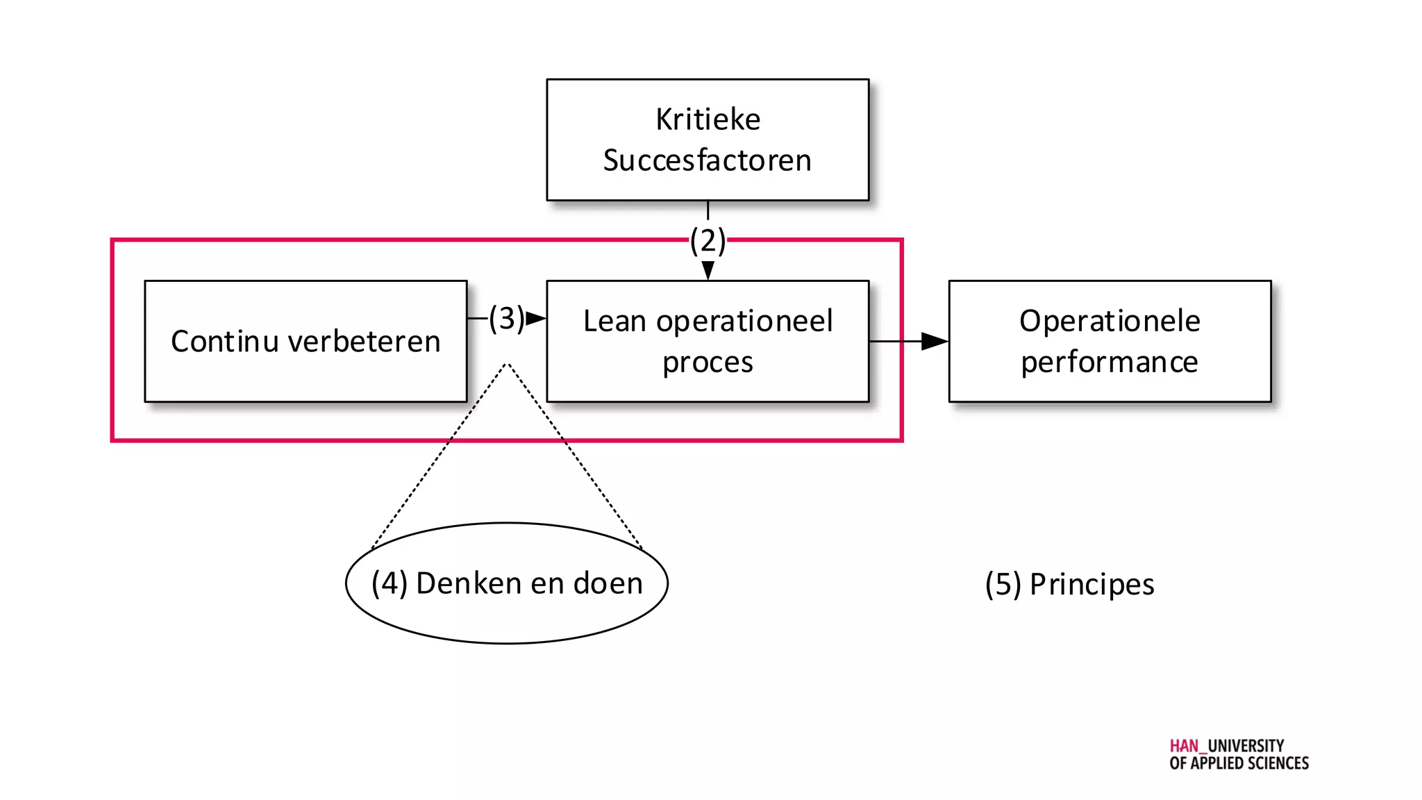 3. |Continu verbeteren en Lean door wilfred knol | PDF