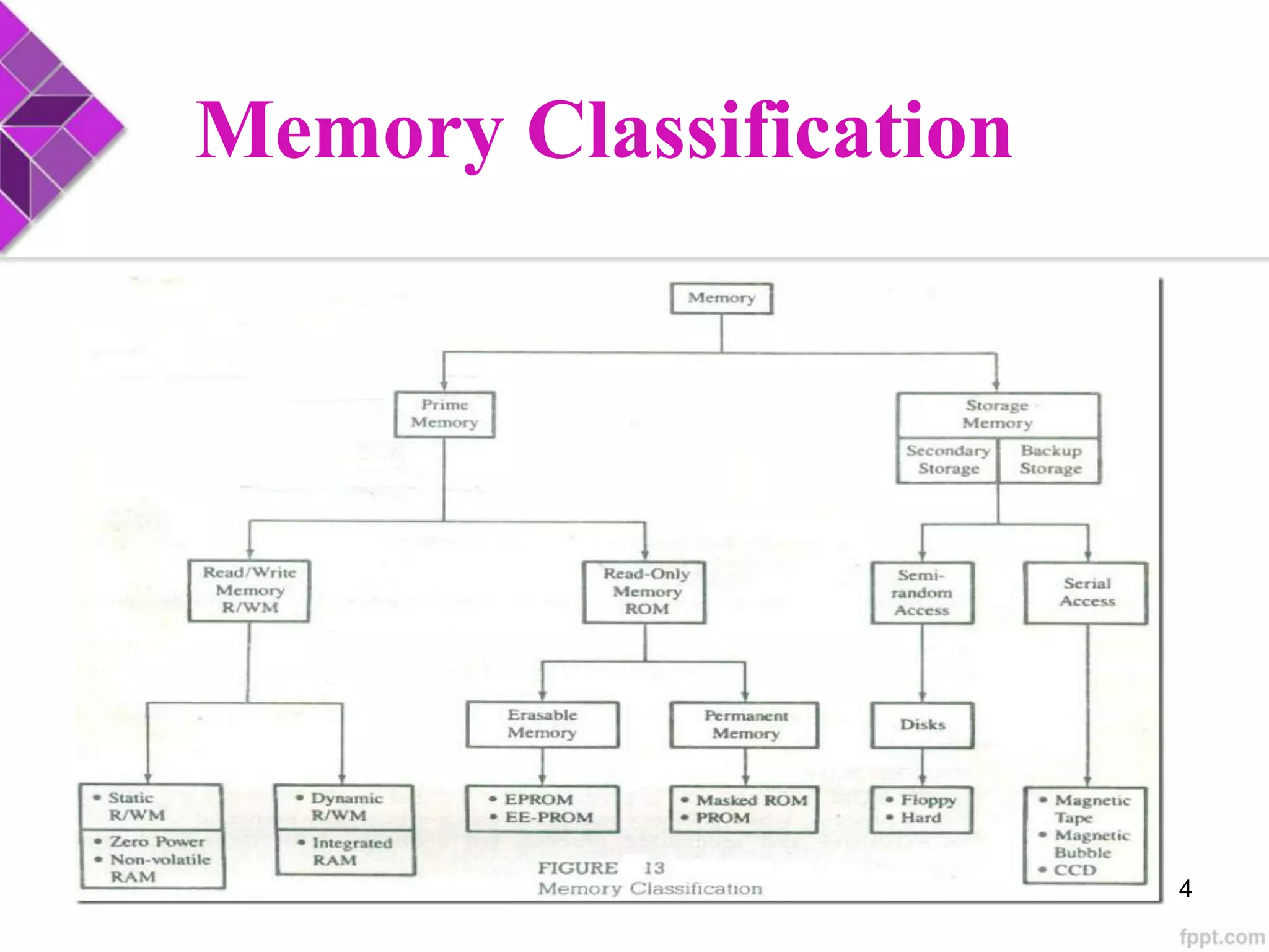 memory classification | PPT