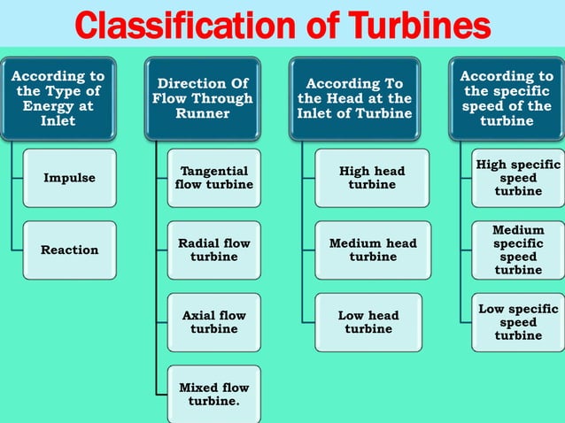 Classification of Turbines