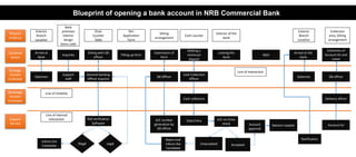 Service Blueprint Bank