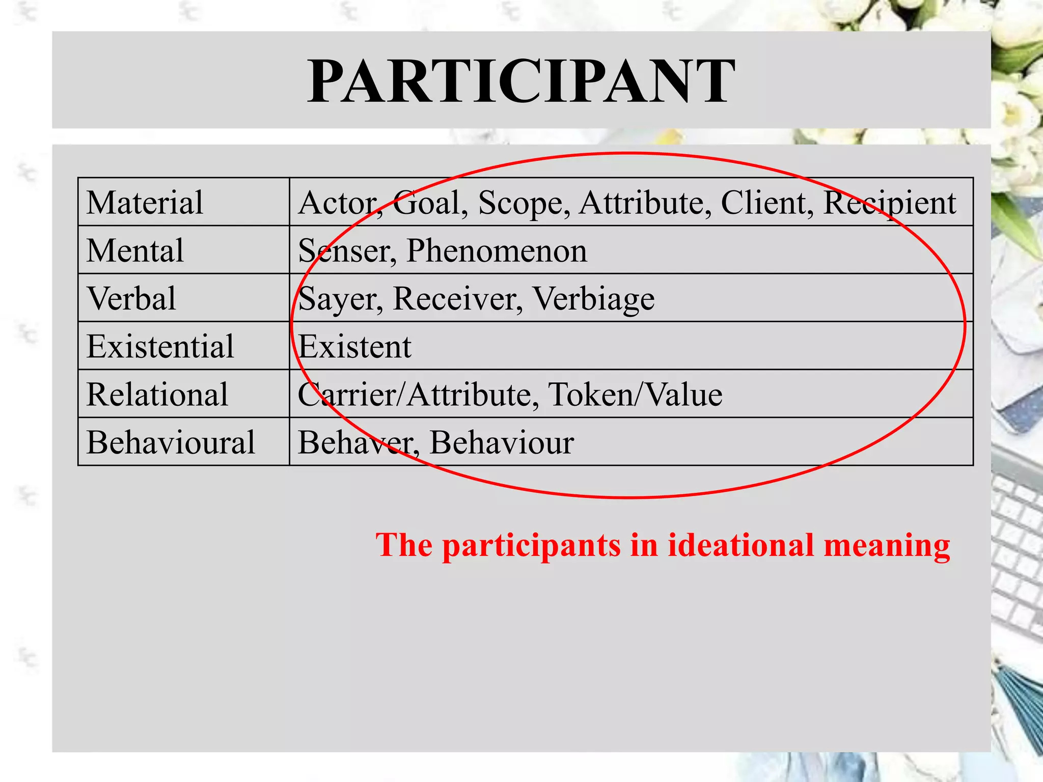 SYSTEMIC FUNCTIONAL LINGUISTICS: IDEATIONAL MEANINGS | PPT