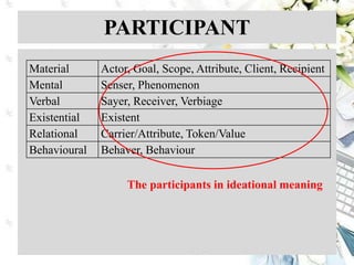 SYSTEMIC FUNCTIONAL LINGUISTICS: IDEATIONAL MEANINGS | PPT