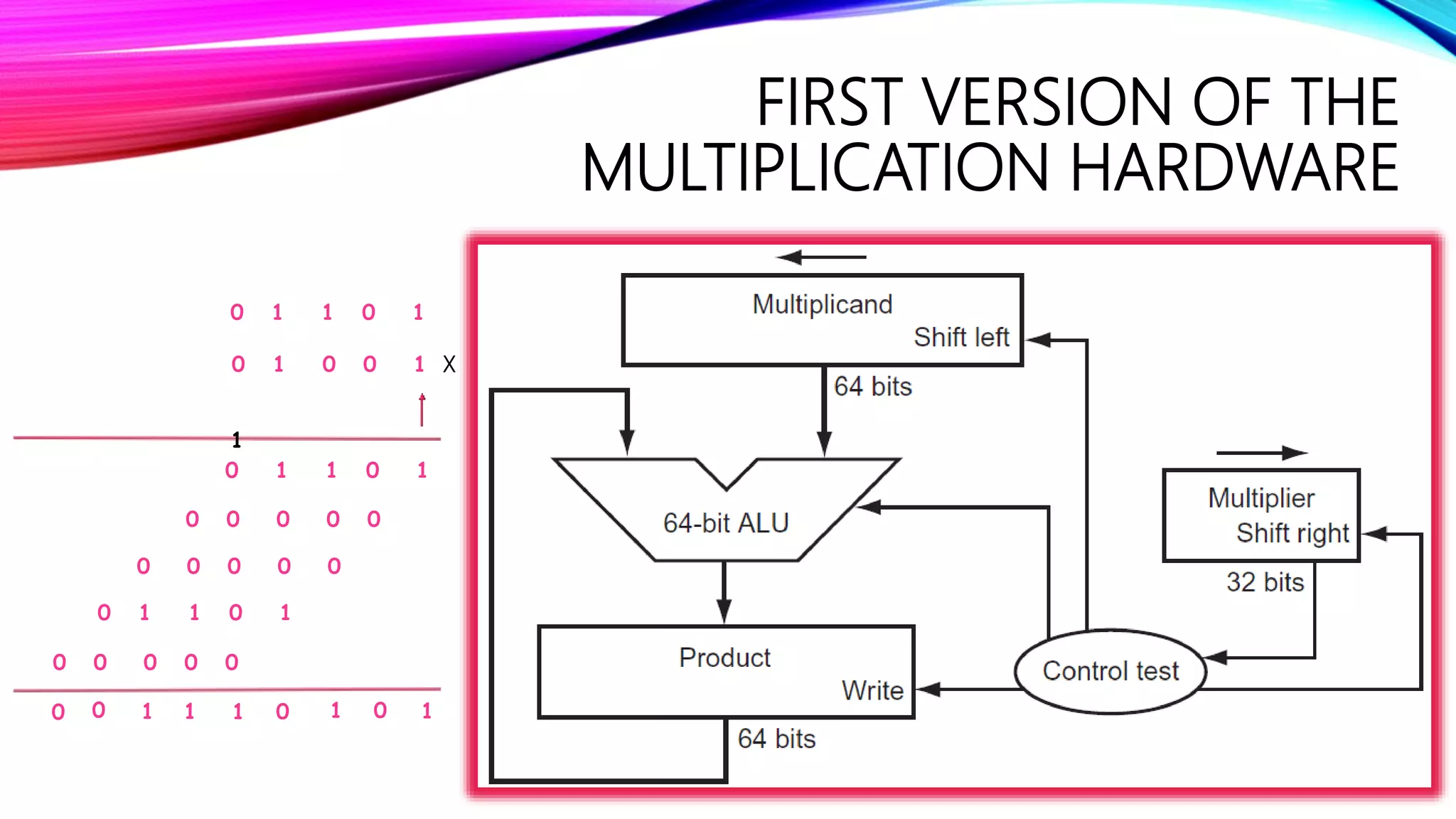 Sequential Version Version 1 Unsigned Multiplication Algorithm Ppt 5693