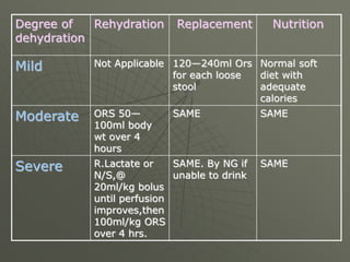 Approach to the Patient of Acute Diarrhea | PPT