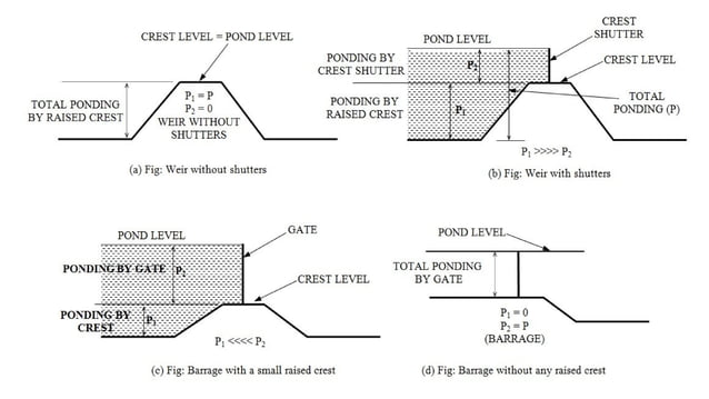 design of weirs | PDF