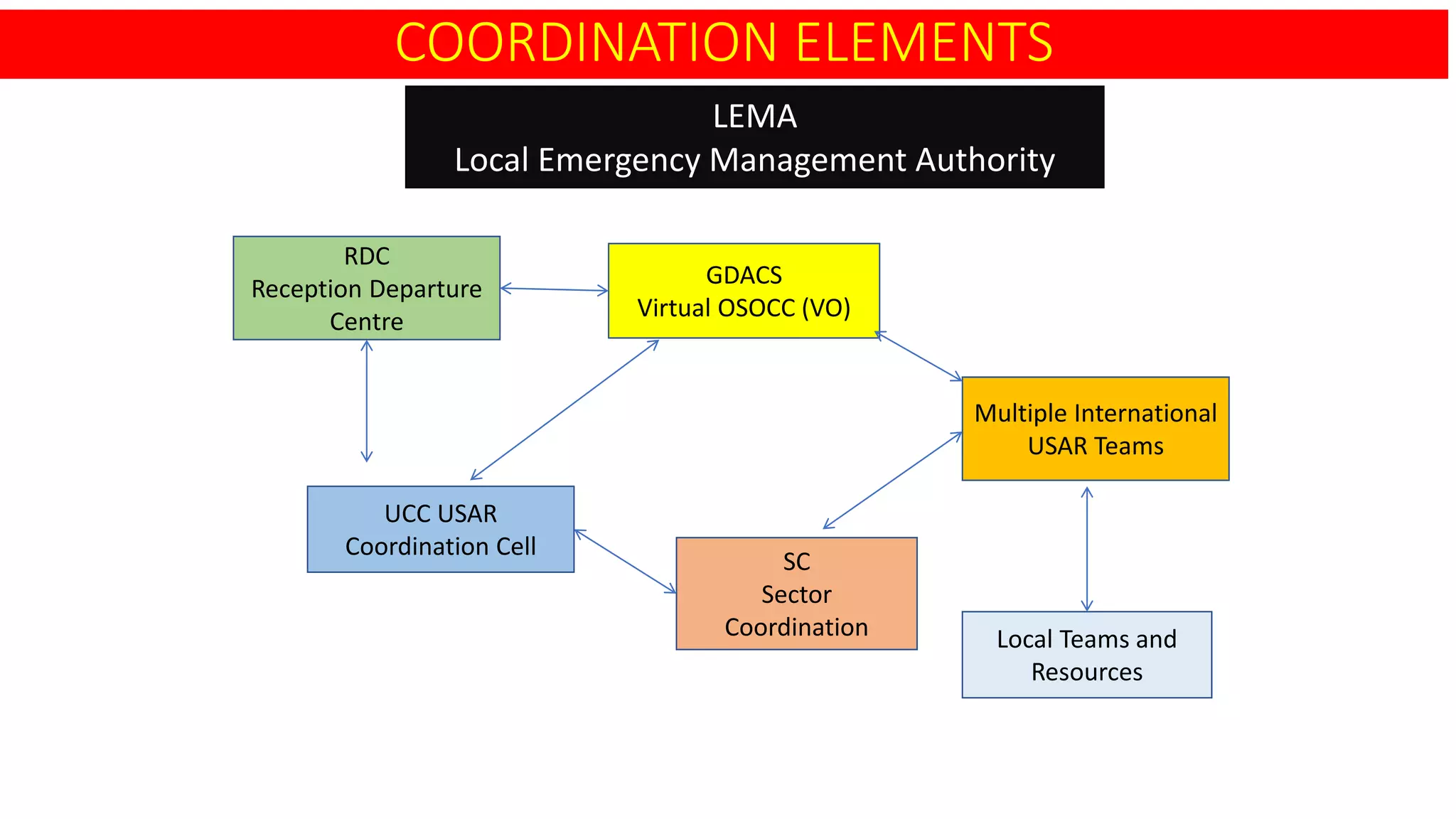 USAR coodination structure | PPTX