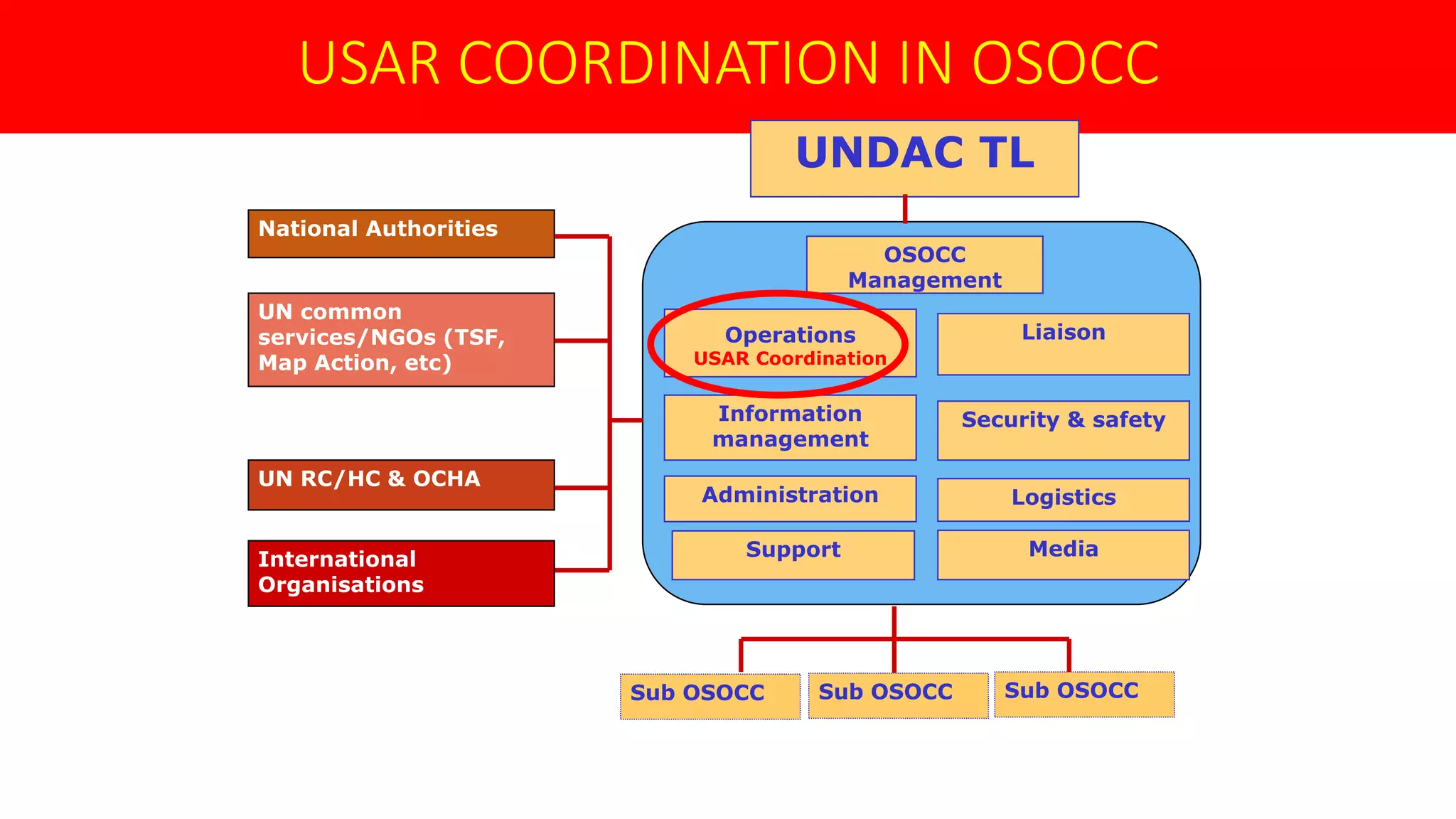 USAR coodination structure | PPTX
