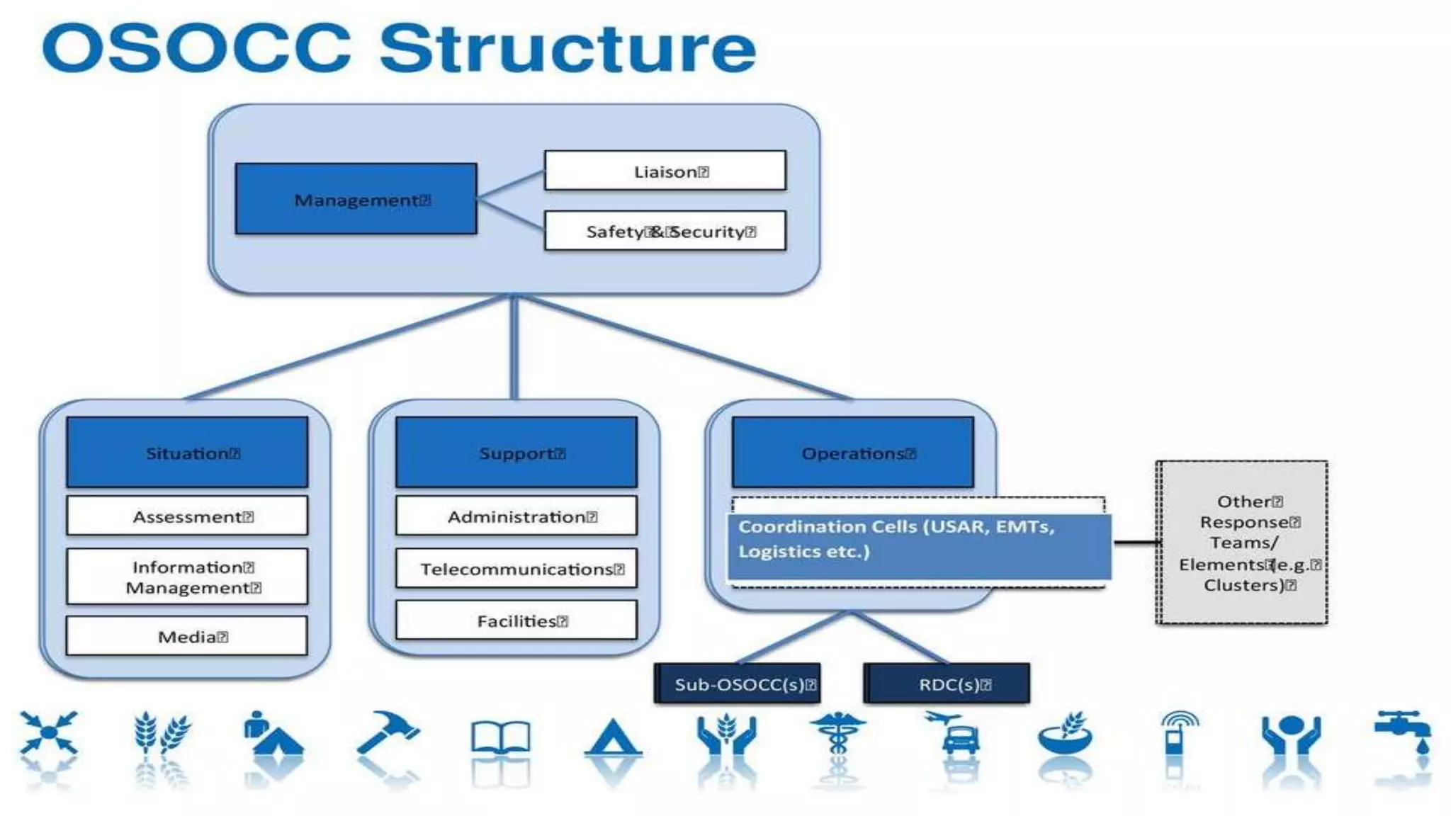 USAR coodination structure | PPTX