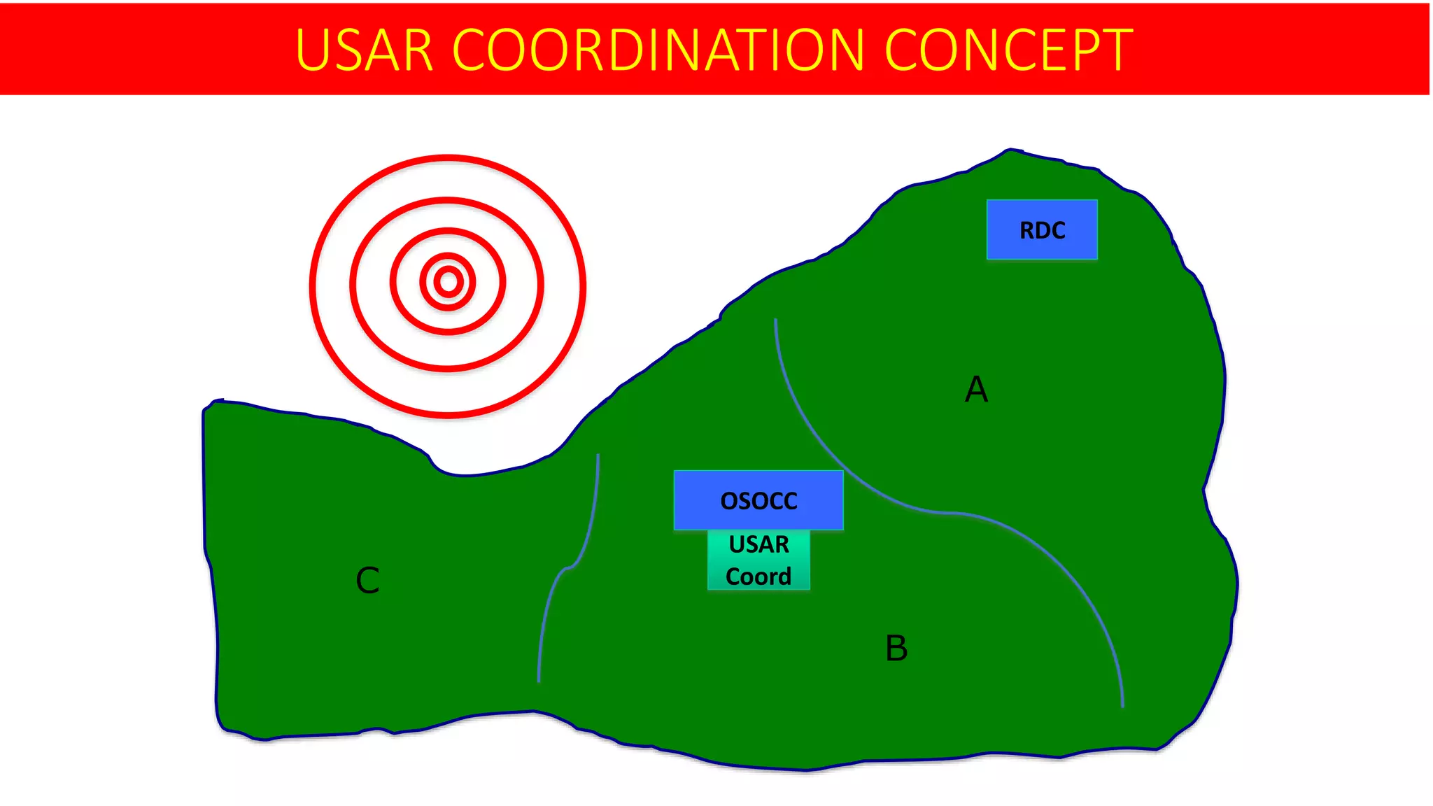 USAR coodination structure | PPTX