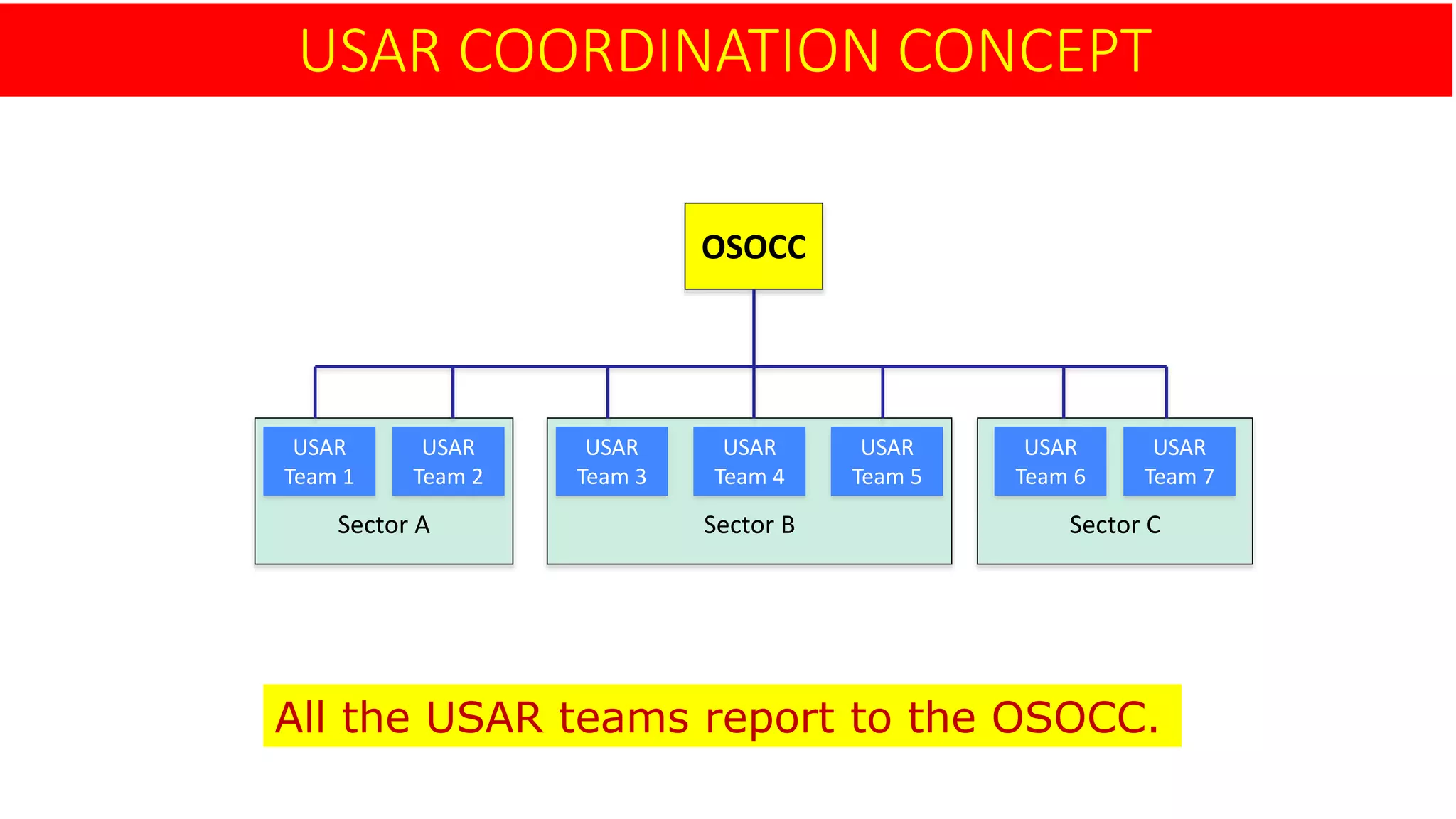 USAR coodination structure | PPTX