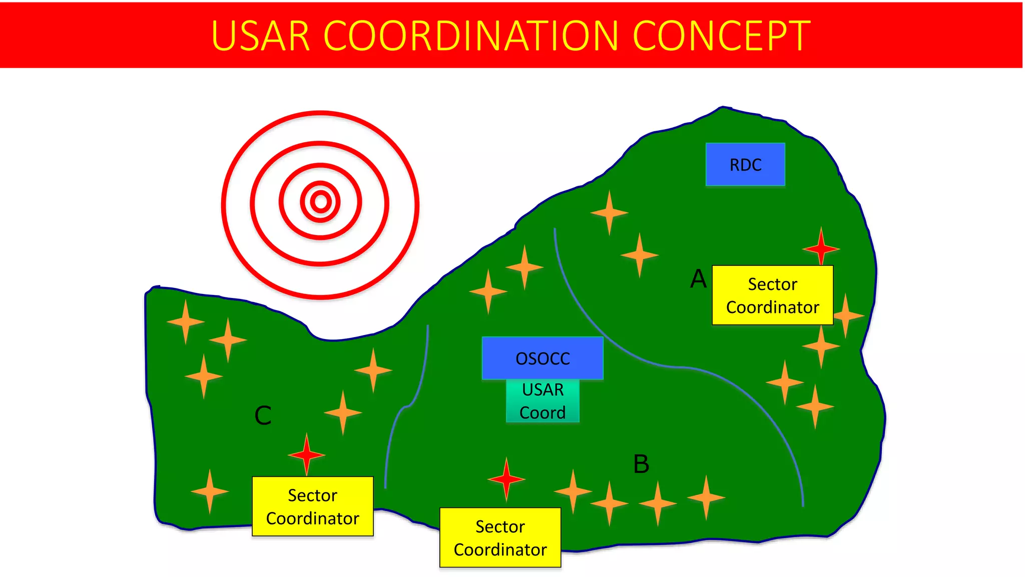 USAR coodination structure | PPTX