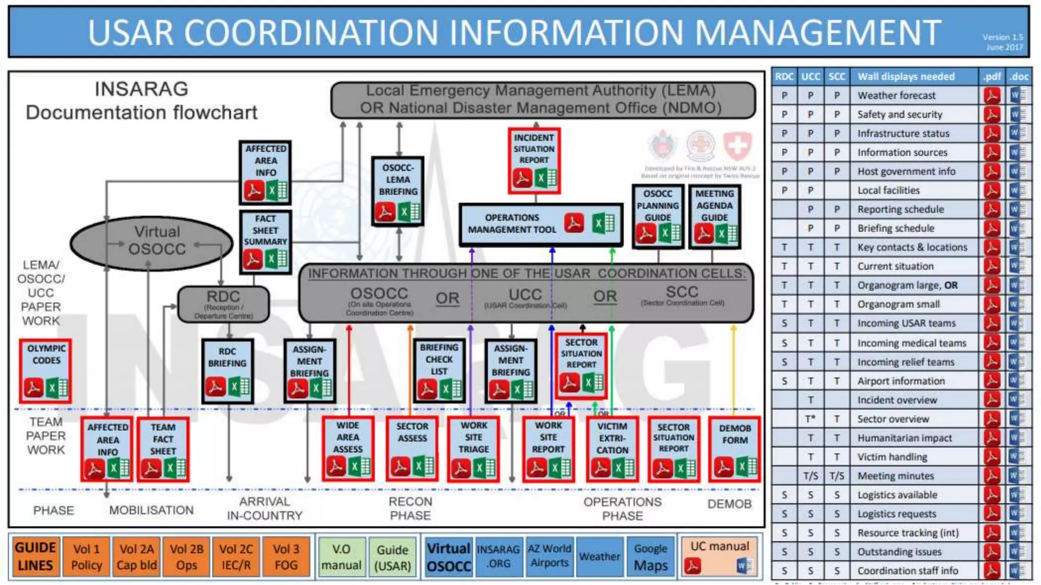 USAR coodination structure | PPTX