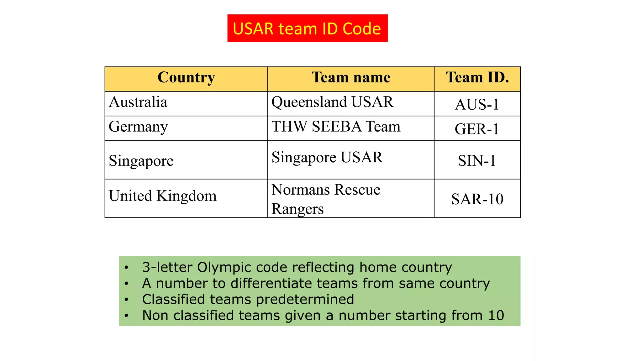 USAR coodination structure | PPTX