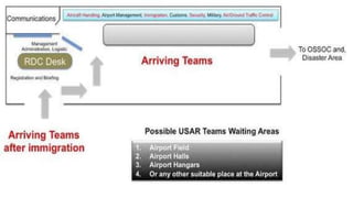 USAR coodination structure | PPTX