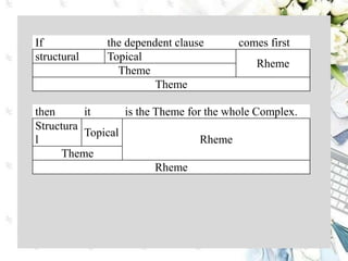 SYSTEMIC FUNCTIONAL LINGUISTICS: TEXTUAL MEANINGS | PPT
